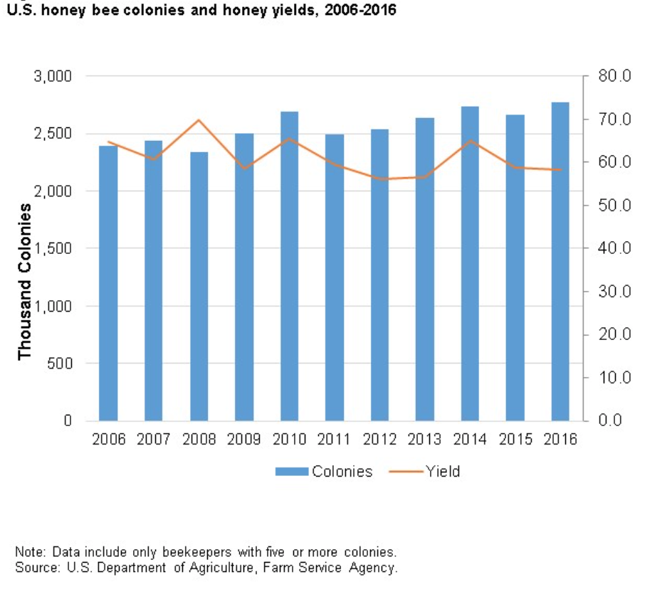 U.S. Bee Production, USDA Update | Bartell Powell LLP