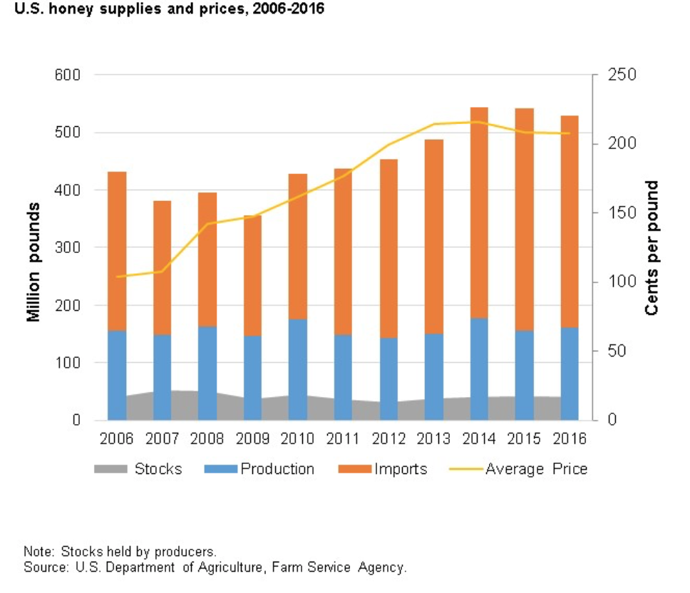 U.S. Bee Production, USDA Update | Bartell Powell LLP