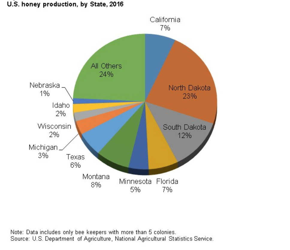 U.S. Bee Production, USDA Update | Bartell Powell LLP