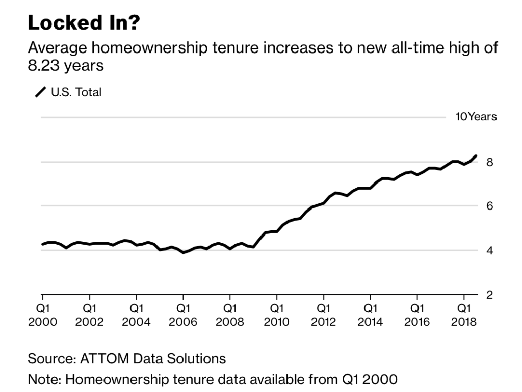 Average Homeownership Tenure Increases | Bartell Powell LLP