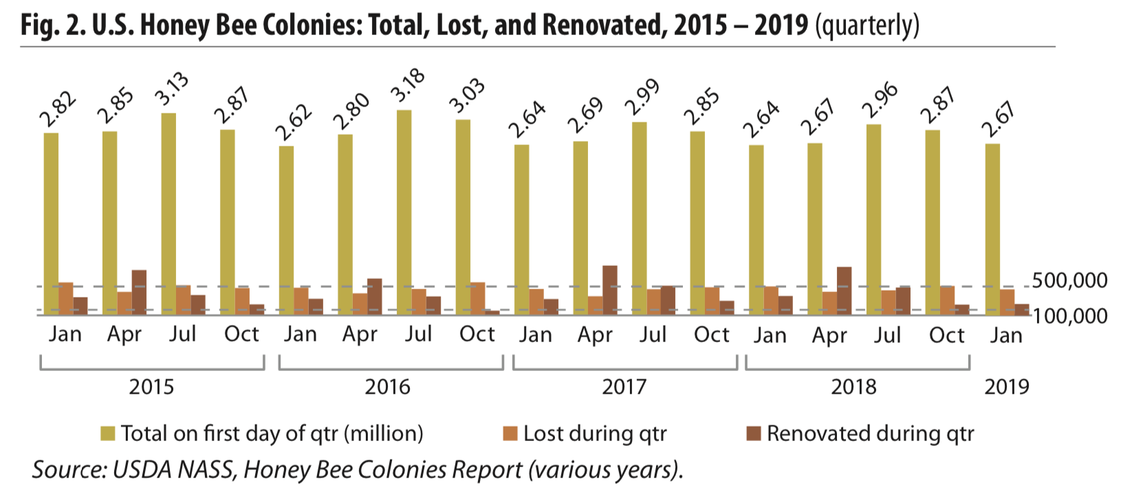 Statistical Summary: Honey Bees | Bartell Powell LLP