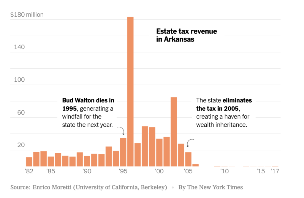 Estate Taxes Still Impact States | Bartell Powell LLP